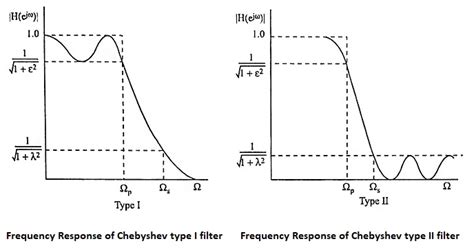 Infinite Impulse Response Filters Interview Questions And Answers
