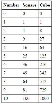 Javascript Code That Calculates The Squares And Cubes From To