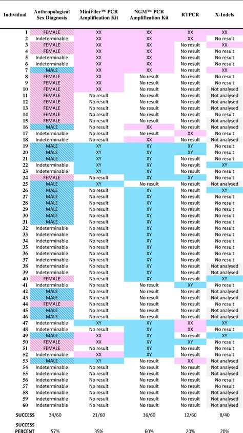 Sex Molecular Diagnosis On Critical Samples Comparison Of Different Methodologies Forensic