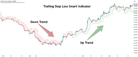 Trailing Stop Loss Smart Tradingfinder Market Trend Cvdema