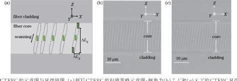 Figure 2 From Fabrication Of Chirped And Tilted Fiber Bragg Gratings With Femtosecond Laser
