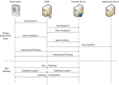 Secure Lora Wan Key Management Protocol Download Scientific Diagram