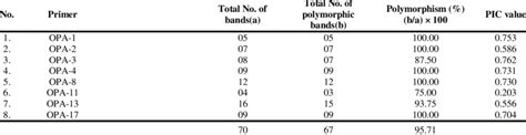 Dna Amplification Profile And Polymorphism Generated In Dhaincha By 8