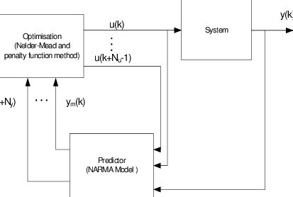 Structure Of The Predictive Controller Download Scientific Diagram