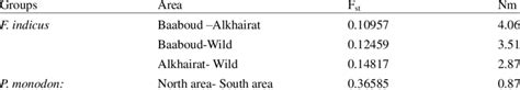 Mitochondrial Dna Divergence Between Populations Download Table