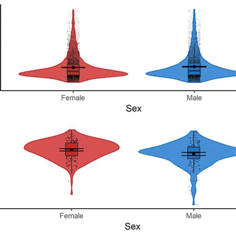 Violin Plots Showing Sex Differences In Response Times Top Panel And Download Scientific