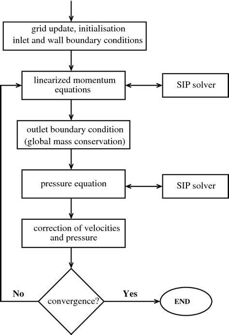 Figure 310 From Numerical Simulation Of Fluid Structure Interaction