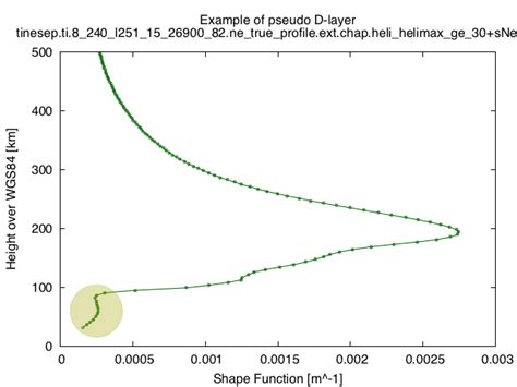Example Of A Pseudo D Layer In An Inverted Profile In This Case The Download Scientific