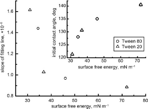 Slope Of Fitting Line For Electrowetting Response Of Water Droplet Download Scientific Diagram
