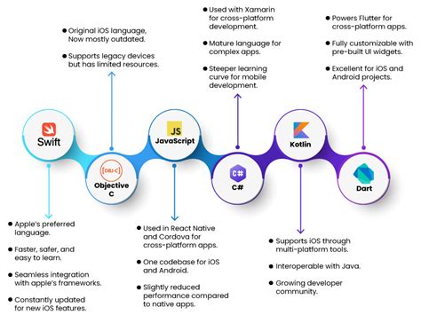 best ios app development programming languages 2025