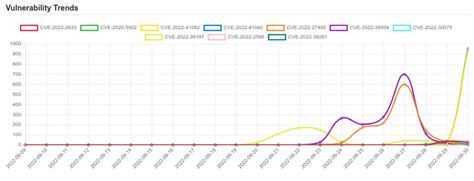 Daily Vulnerability Trends Sat Oct 01 2022 Redpacket Security