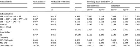 intermediary effect test table download scientific diagram
