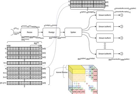weight buffer with alignment illustrates how kernel weight data are