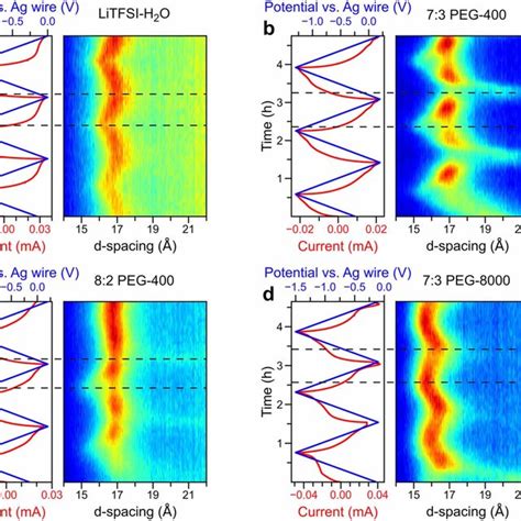 In Situ Xrd Contour Plots And Current Profile Obtained While Cycling