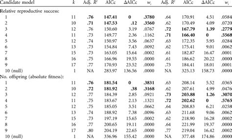 Candidate Models Evaluated On The Basis Of Standardized Predictor
