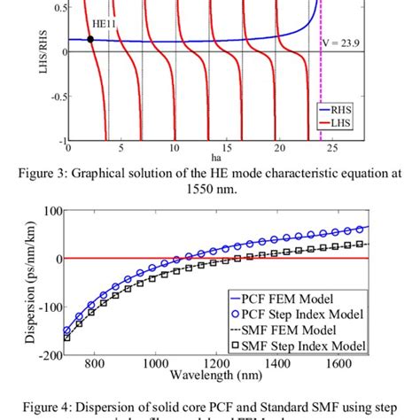 A Contrast Of Refractive Index Differences Of Core And Cladding Download Scientific Diagram