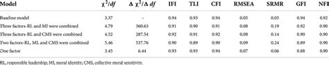 Comparison Of Measurement Models Download Scientific Diagram