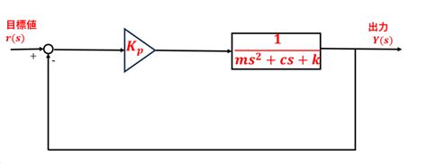 Pythonで伝達関数の時間応答 周波数特性をシミュレーション shota mcgo