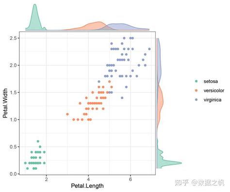 R进阶绘图 散点图 统计分布图 Ggpubr包 Aplot包 Gridextra包 知乎