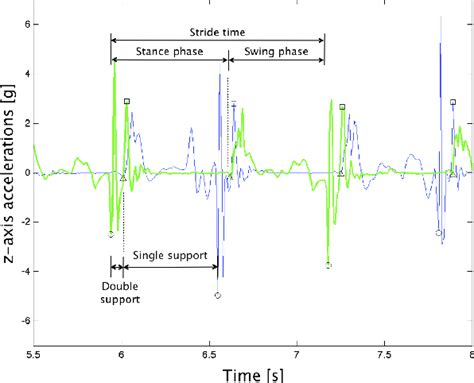 Figure 1 From Gait Feature Extraction In Parkinsons Disease Using Low Cost Accelerometers