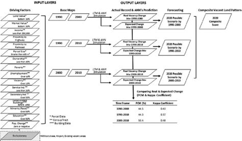 ltm process diagram showing input factors input patterns and output