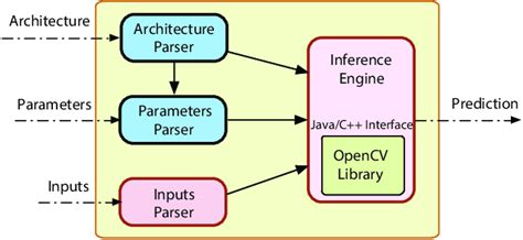 Building Blocks Of Software Implementation Download Scientific Diagram