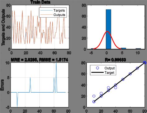 The Fit Diagram The Error Histogram Diagram The Error Diagram And
