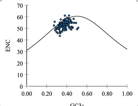 enc plot analysis in hawrky genome the solid curve represents the