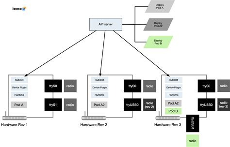 Device Plugins On K8s Ai Applications To Iot Gateways
