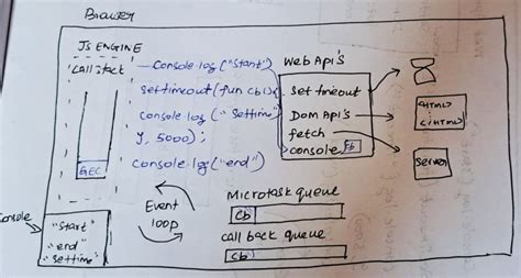 new knowledge on javascript event loop by akshay saini karthikeyan
