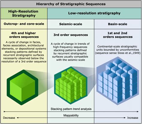 hierarchy of stratigraphic sequences based on cycles observed at