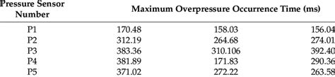 The Moment Of Maximum Overpressure Value After Explosion Suppression