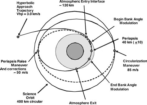 Mars Aerocapture Parameters Download Scientific Diagram