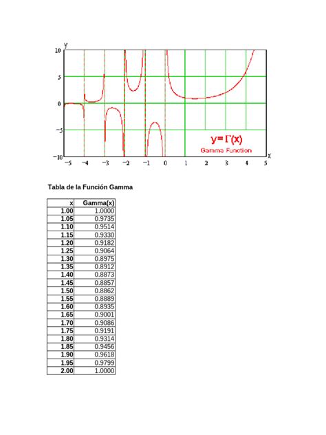 Tabla De Valores De La Función Gamma Pdf