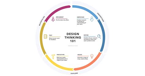 Design Thinking Methodology Introduction Luciano Castro