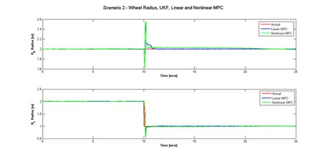Scenario 2 Comparison Of Linear And Nonlinear Mpc Ukf Radius Download Scientific Diagram