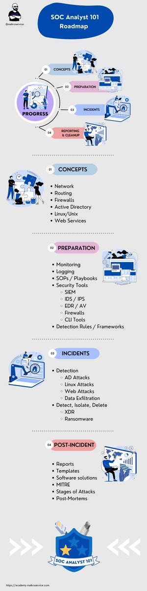 Hacking Articles On Twitter Soc Analyst Roadmap Infosec