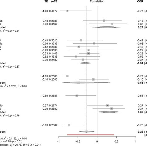 forest plot of the relationship between visual attention on socially