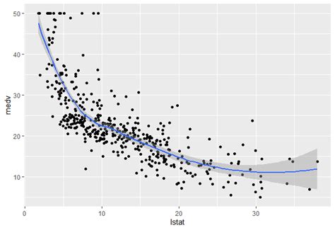 将回归线添加到 R 中的 Ggplot2 绘图 码农参考