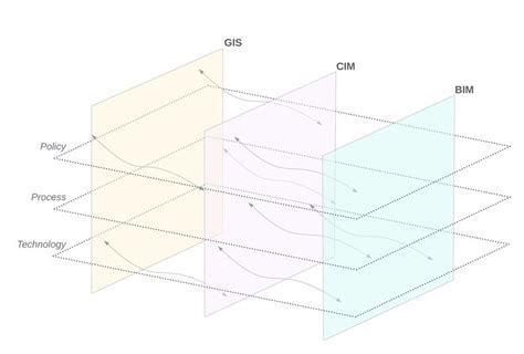 Multilevel And Multiscale Interactions Between Gis Cim And Bim Download Scientific Diagram