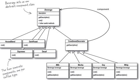 is the abstract component in the decorator pattern redundant stack