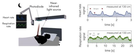 Low Noise 150db Photodiode Can Detect Heartbeat Remotely Electronics Weekly