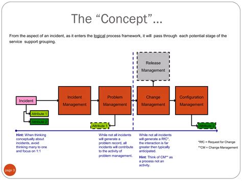 Itil Concepts Framework Ppt