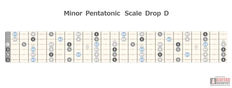 Blues Scale Drop D Cheap Sale
