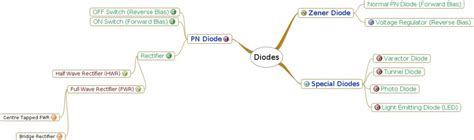 d2 diagram quizlet