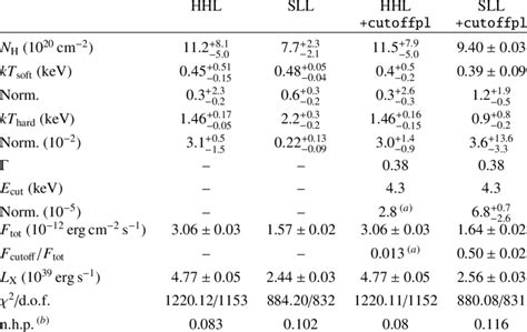 Best Fit Parameters Of The Observations In The Two Regimes Download