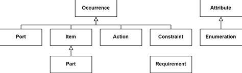 Which Sysml V2 Element To Choose Model Based Systems Engineering 4 You