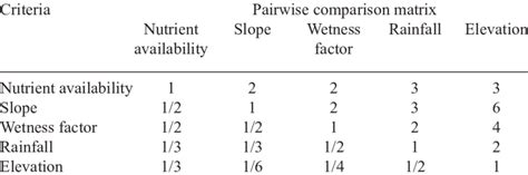 Pairwise Comparison Matrix Download Table