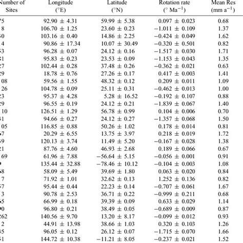 estimated euler pole locations and rotation rates with respect to the
