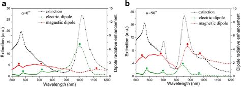 Extinction Spectra And Dipole Radiative Enhancement Of The Perforated